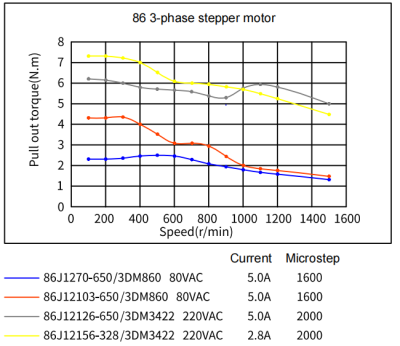 3 phase stepper motor Nema34 86J1270-650 - northservomotor.com