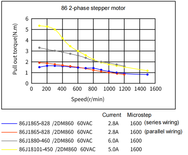 cnc stepper motor 2phase 86J1865-450 - northservomotor.com