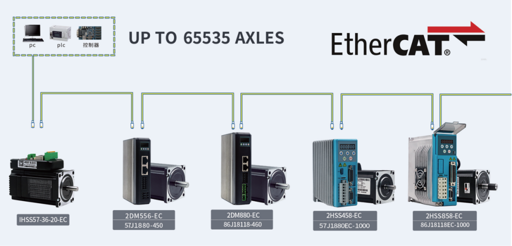 EtherCAT bus stepper driver 2DM556-EC - northservomotor.com